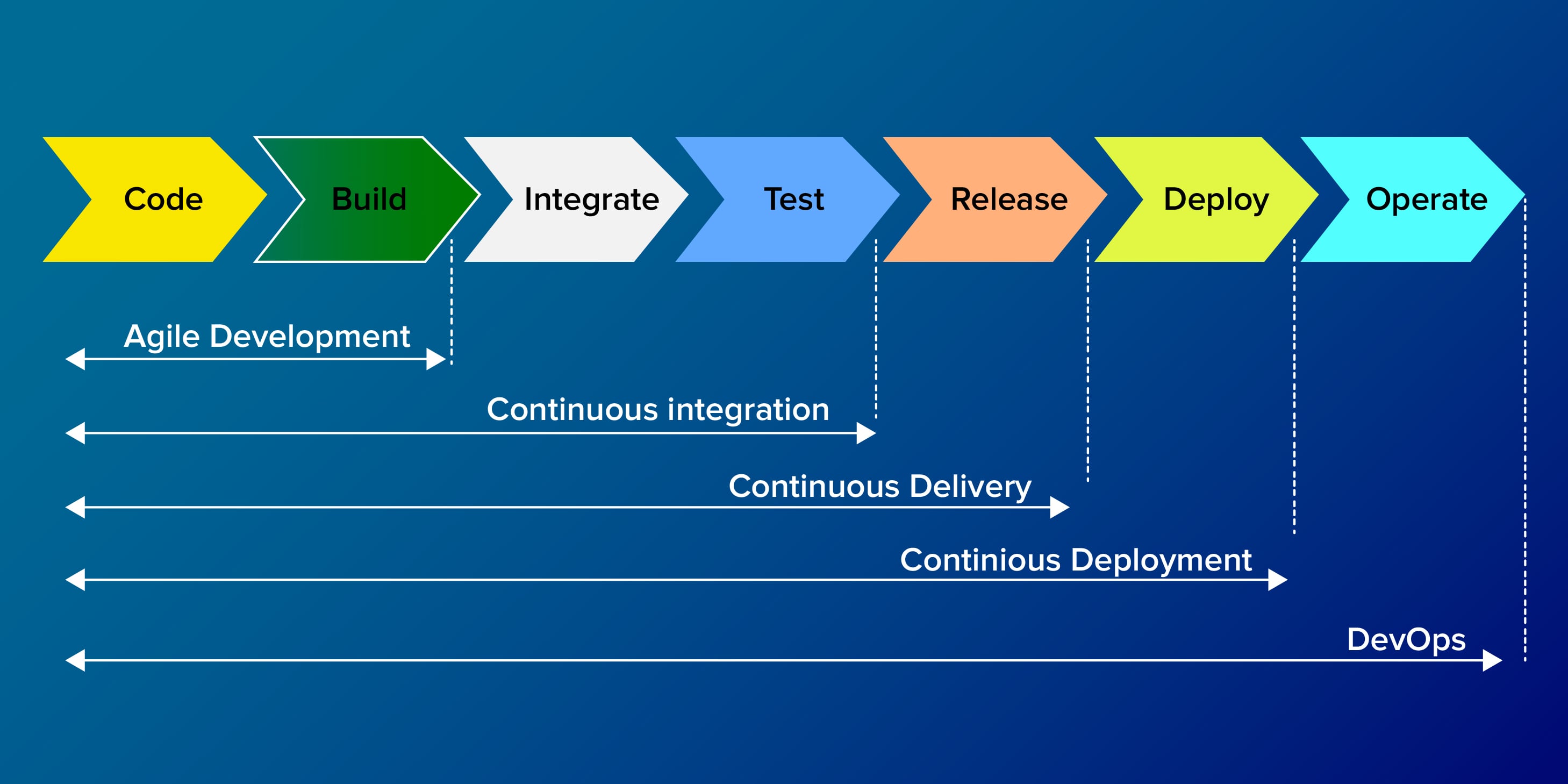 7 Best Practices for a Successful DevOps Implementation Process 7 Best Practices for a Successful DevOps Implementation Process